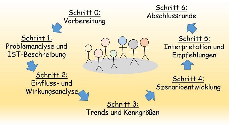 Die Szenariotechnik - Methode, Schritte, Tipps - Christian H. Meyer Die Szenariotechnik - Methode, Schritte, Tipps - Christian H. Meyer