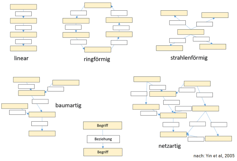 Wie man mit Concept Mapping besser lernt und Wissen strukturiert ...